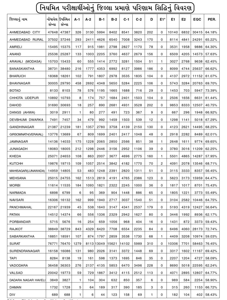 Gujarat Board SSC Topper List 2023 (Out): ગુજરાત બોર્ડ ધોરણ 10ના ... Gujarat Board SSC Topper List 2023 (Out): ગુજરાત બોર્ડ ધોરણ 10ના ...
