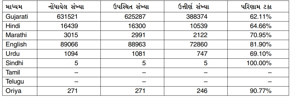 Gujarat Board SSC Topper List 2023 (Out): ગુજરાત બોર્ડ ધોરણ 10ના ...