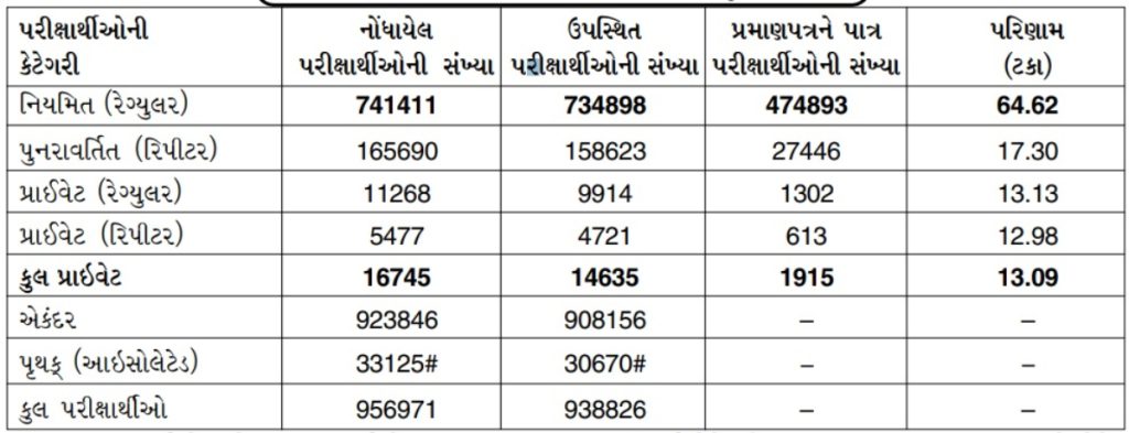 Gujarat Board SSC Topper List 2023 (Out): ગુજરાત બોર્ડ ધોરણ 10ના ...