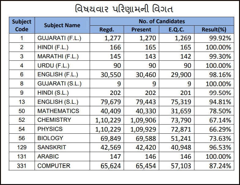 GSEB HSC Science Result 2023 Gujarat Board Class 12 Science Stream ...
