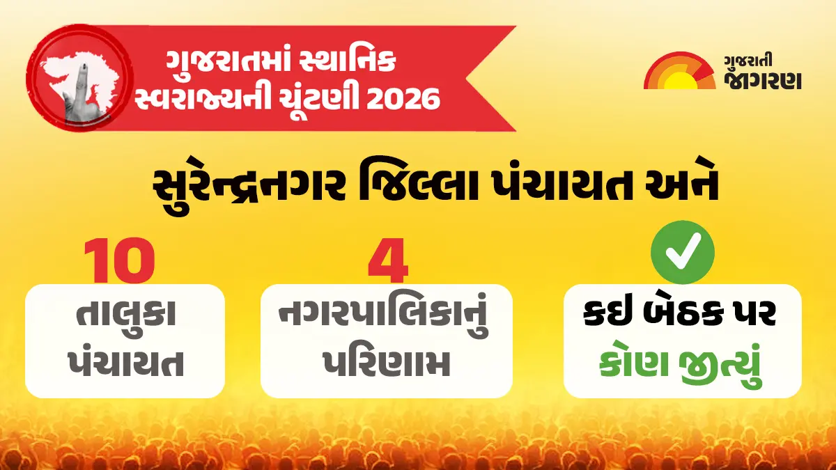 Surendranagar Municipal Election Result 2026 Live: આજે સુરેન્દ્રનગર ...