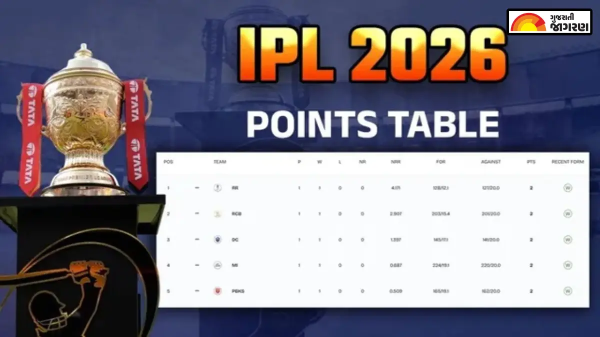 IPL 2026 Points Table (આઈપીએલ પોઈન્ટ ટેબલ 2026): IPL પોઈન્ટ ટેબલ ...