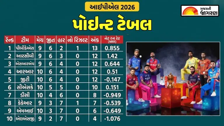 IPL 2026 Points Table: આઈપીએલ 2026 માં કઈ ટીમ કયા સ્થાને છે, અહીં જાણો ...