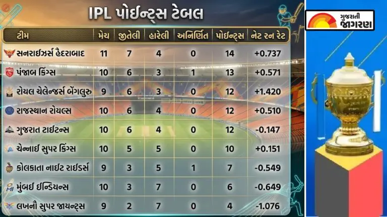 IPL 2026 Points Table: આઈપીએલ 2026 માં કઈ ટીમ કયા સ્થાને છે, અહીં જાણો ...